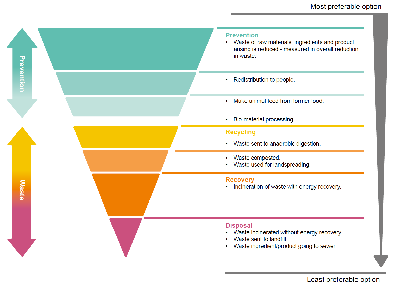 Food redistribution and reducing waste – Community Decision Tree